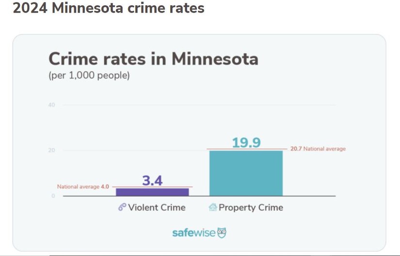 These Are The 25 Safest Cities In Minnesota For 2024 | MinneapoliMedia